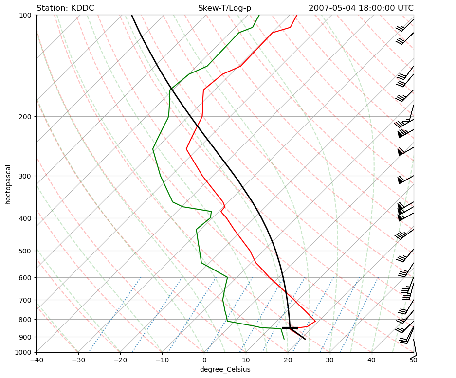 20.10. Advanced Skew-T Calculations and Plotting — Introduction to Weather Technology using MetPy